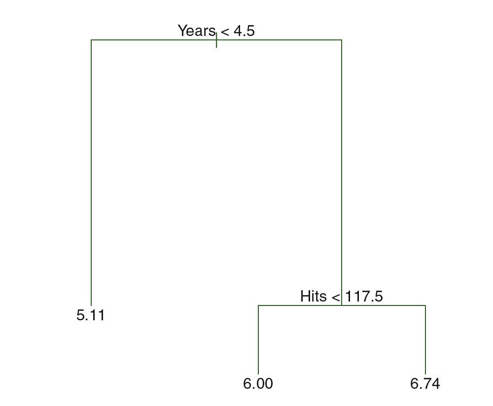 ISLR Chapter 8: Tree-Based Methods (Part 1: Decision Trees)-Amit Rajan Blog
